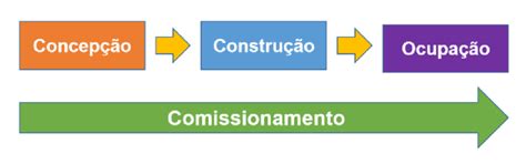 Inserção do Comissionamento durante o ciclo de construção de um