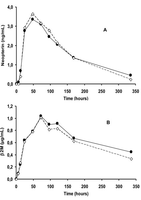 Increments Of The Pharmacodynamic Markers Neopterin And β2m Data