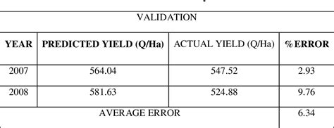 Table 1 From Impact Of Climate On Sugarcane Yield Over Gorakhpur