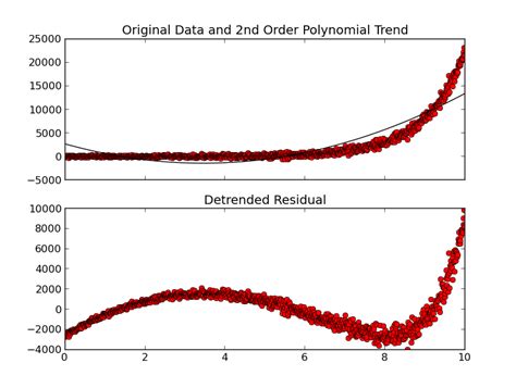 Python Detrend Flux Time Series With Non Linear Trend Stack Overflow
