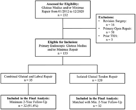 Consort Flowchart For Patient Selection Con Sort Consolidated
