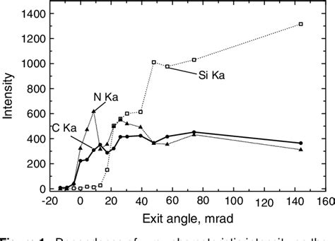 Figure 1 From Grazing Exit Electron Probe X Ray Microanalysis Of Light Elements In Particles