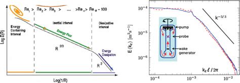 Panel A Sketch Of The Richardsonkolmogorov Energy Cascade Panel B