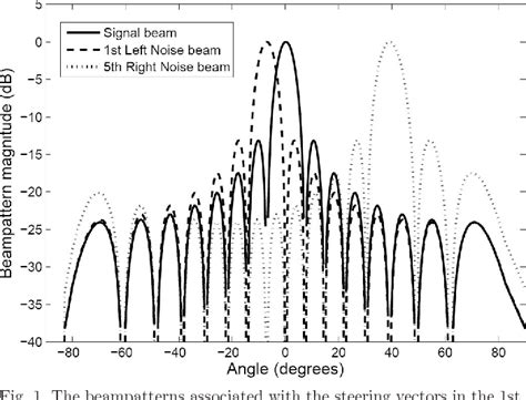 Figure 1 From Beamspace Adaptive Beamforming For Ultrasound Imaging