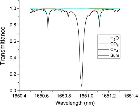 Methane Optical Density Measurements With An Integrated Path Differential Absorption Lidar From
