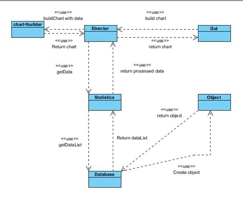Java Creating A Standard Graph Builder Using Oop And Design Patterns Stack Overflow
