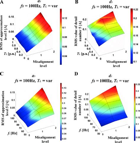 A B Rms Values Of The Approximation Level 5 And Detail Number 5 F S
