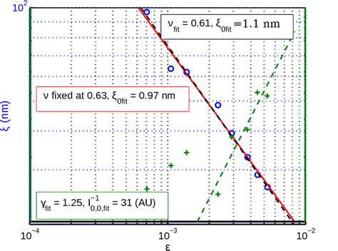 Double Logarithmic Plot Of ξ Circles Left Axis And I −1 0 Crosses Download Scientific