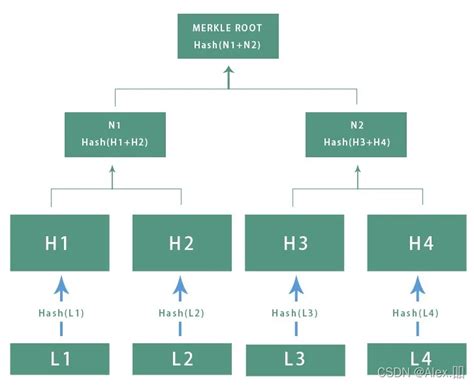 Solidity合约中merkle Root验证的一点实践solidity Merkle Tree Csdn博客