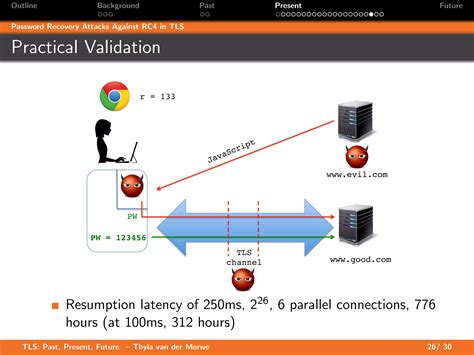 Tls Past Present Future Ppt