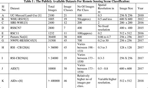 Table 1 From Advances In Scene Classification Of Remotely Sensed High