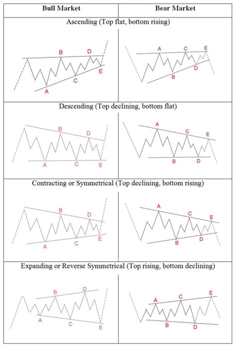 Elliott Wave Theory Rules Guidelines And Basic Structures