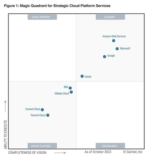 Oracle Se Torna Líder Do Quadrante Mágico™ Do Gartner®