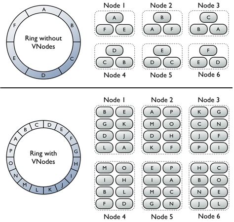 What Is Virtual Nodes And How It Is Helping During Partitioning In