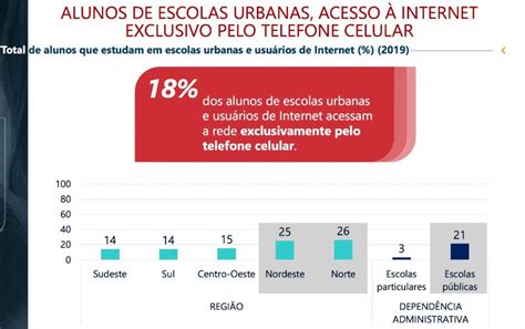 Pesquisa Mostra Desigualdade No Acesso A Internet Entre Alunos