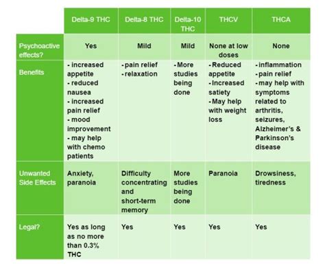 Different Types Of THC Hempeutics Clinic