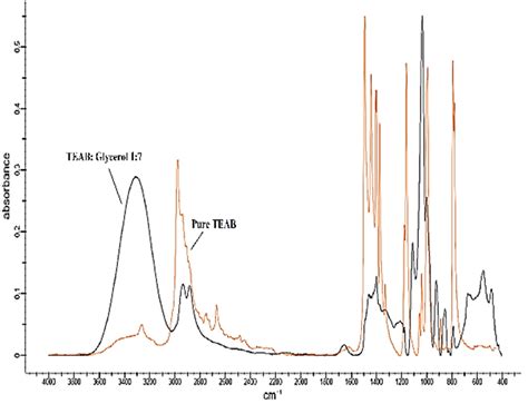 The Ftir Comparison Of Teaacmeg With A Pure Meg And B Pure Teaac