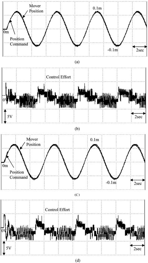 Experimental Results Of Backstepping Sliding Mode Control System For