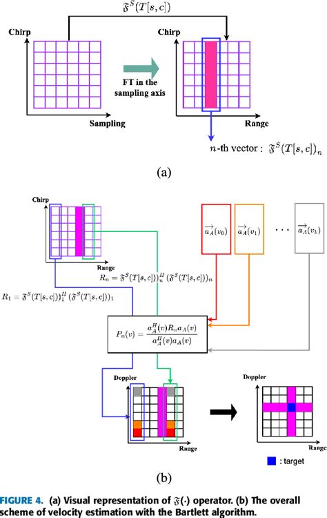 Figure 1 From Resource Efficient Range Doppler Map Generation Using