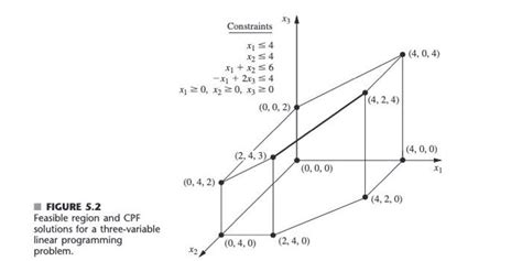 figure 5 2 feasible region and cpf solutions for a