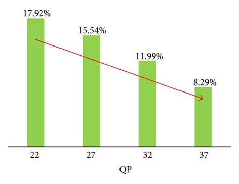 average time improving ratio using different qp values a proposed