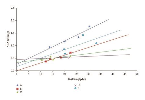 Correlation Between The Antiradical Activity Ara And Total Phenolic