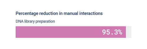 Reducing Human Interaction In Genomics Testing System