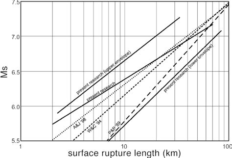 Comparison Between Regression Curves For Ms Versus Srl Proposed By