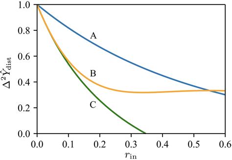 Potential Of Our Distillation Protocol Variance Of Distilled Squeezed