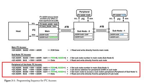 A2b Configuration Of Subnode Peripheral Qanda A2b Engineerzone