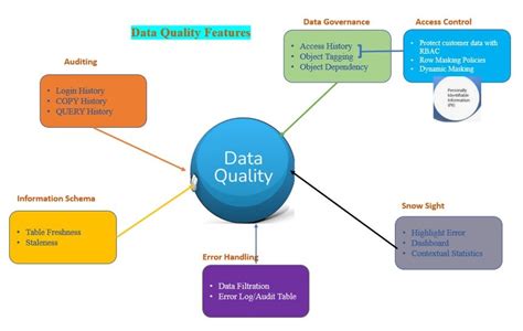Data Quality Features In Snowflake Part1 By Sachin Mittal Snowflake Builders Blog Data