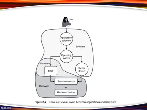 How Hardware And Software Works Together PPT