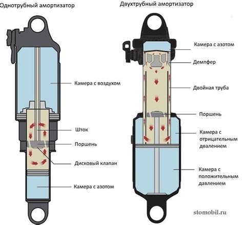 Газовые амортизаторы – принцип работы, плюсы и минусы, прокачка + видео