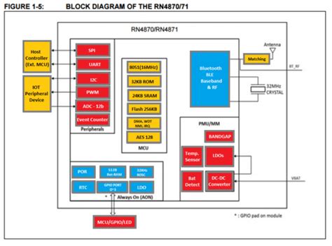 Conheça O Módulo Bluetooth Rn4871 Da Microchip Embarcados