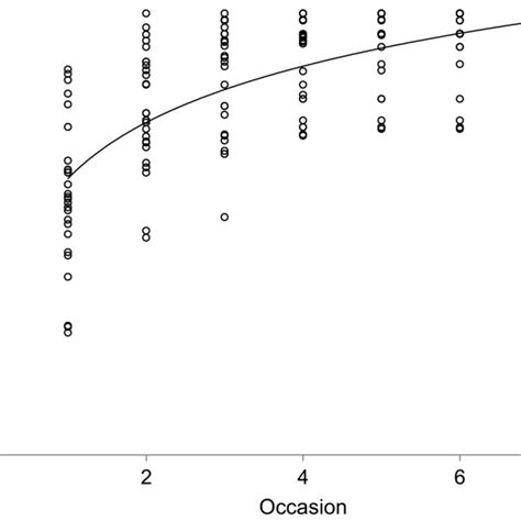 The Saturation Curve Of The Proportion Of Competitor Males Dominant
