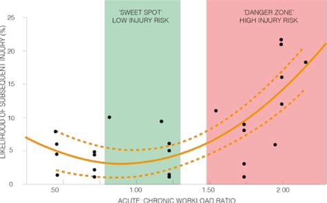 How To Set Up An Acute Chronic Workload Ratio Chart Catapult Support