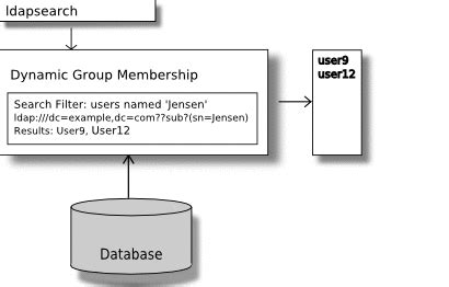 Defining Dynamic Groups Sun Opends Standard Edition Administration Guide