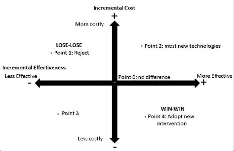 Incremental Effectiveness And Cost Of New Versus Conventional Surgical