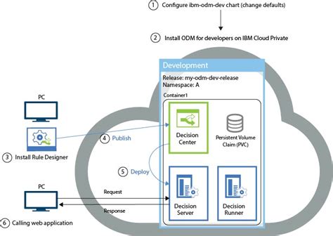 ODM For Developers Ibm Odm Dev