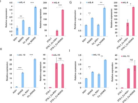 Continued F I Real Time Pcr Results Of Cytokines F Il 4 G