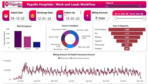 Github Nitishkishnanihealthcare Analytics Dashboard