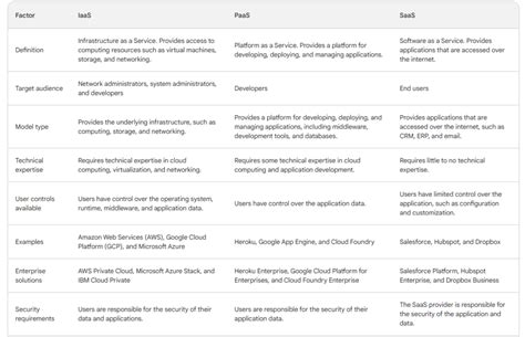 Choosing The Right Cloud Computing Model For Your Business Iaas Paas