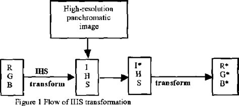Figure 2 From High Resolution Image Fusion Based On Wavelet And Ihs Transformations Semantic