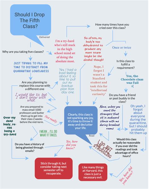 Fifth Class Flowchart Flyby The Harvard Crimson