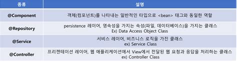 Spring DI 의존성 주입