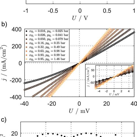 A Co Recovery Step Combined Cv Of The Anode And Cathode Catalyst Download Scientific Diagram