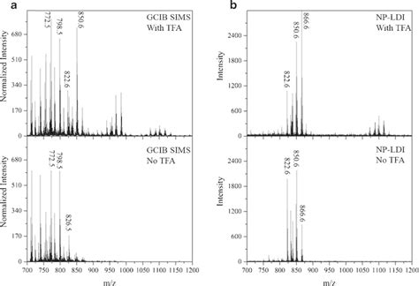 Mass Spectra Of The Tfa Treated Sample Top And Without Tfa Exposure