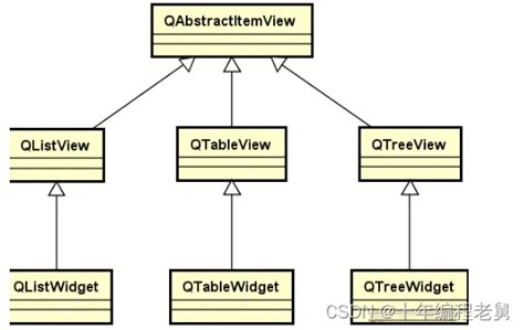 Qt模式视图设计 qt层级结构视图设计 CSDN博客