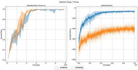 Ablation Results For The T Fixup Component Download Scientific Diagram