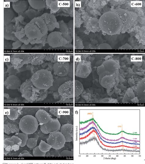 Figure 1 From Activated Carbons Derived From Hydrothermal Impregnation Of Sucrose With